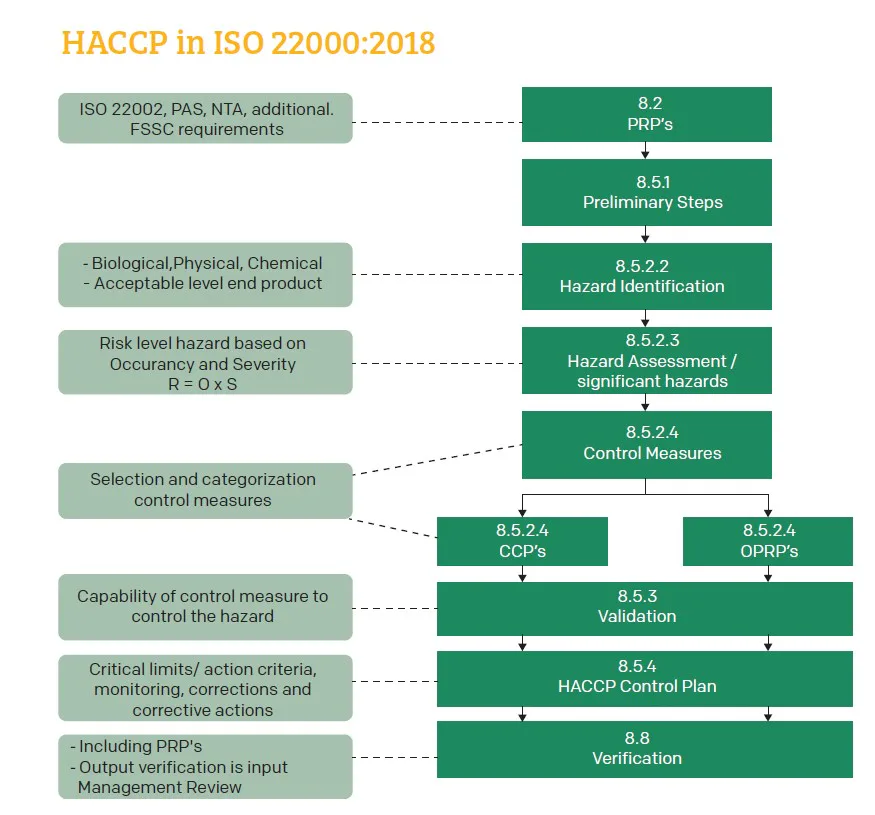 Zo implementeer je ISO 22000: op weg naar High Level Structure