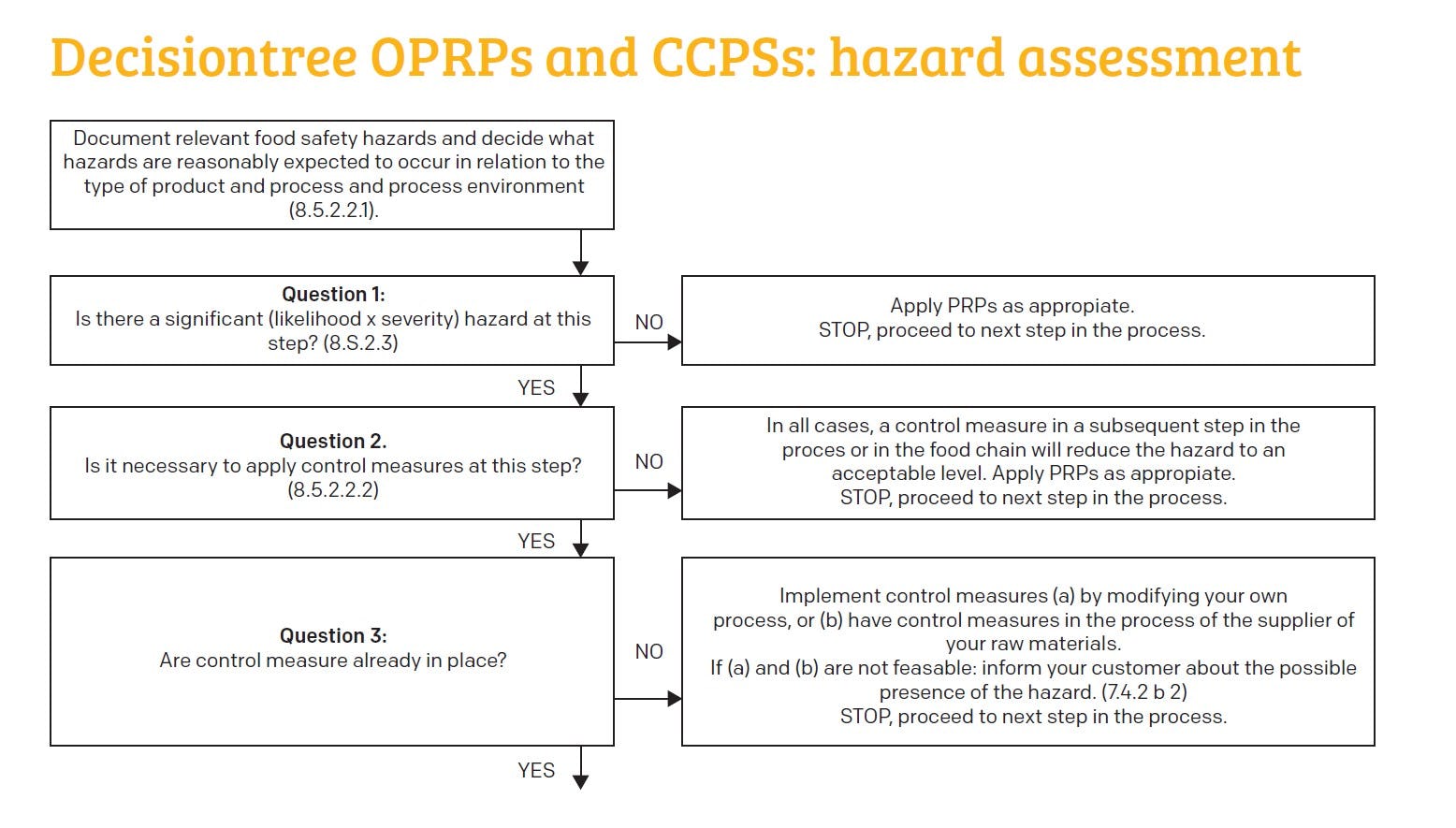 Zo implementeer je ISO 22000: op weg naar High Level Structure