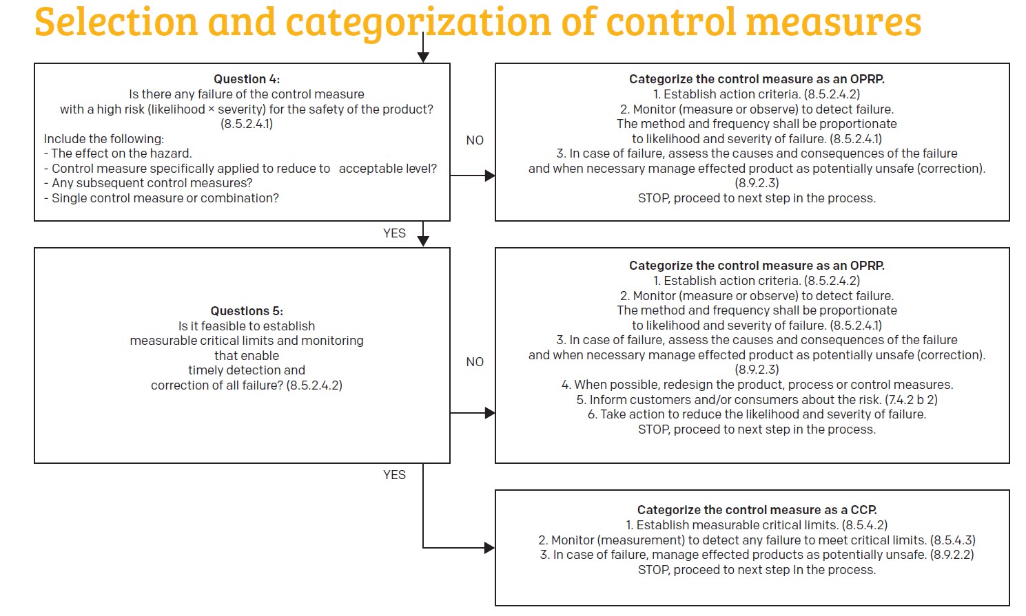 Zo implementeer je ISO 22000: op weg naar High Level Structure