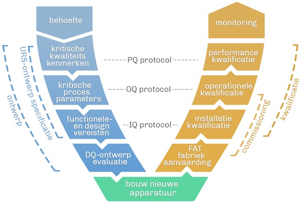 Commissioning van nieuwe apparatuur: wat kan de foodbranche leren van ...