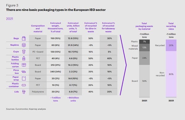 Verpakkingssector: 'Helemaal stoppen met eenmalige verpakkingen ...
