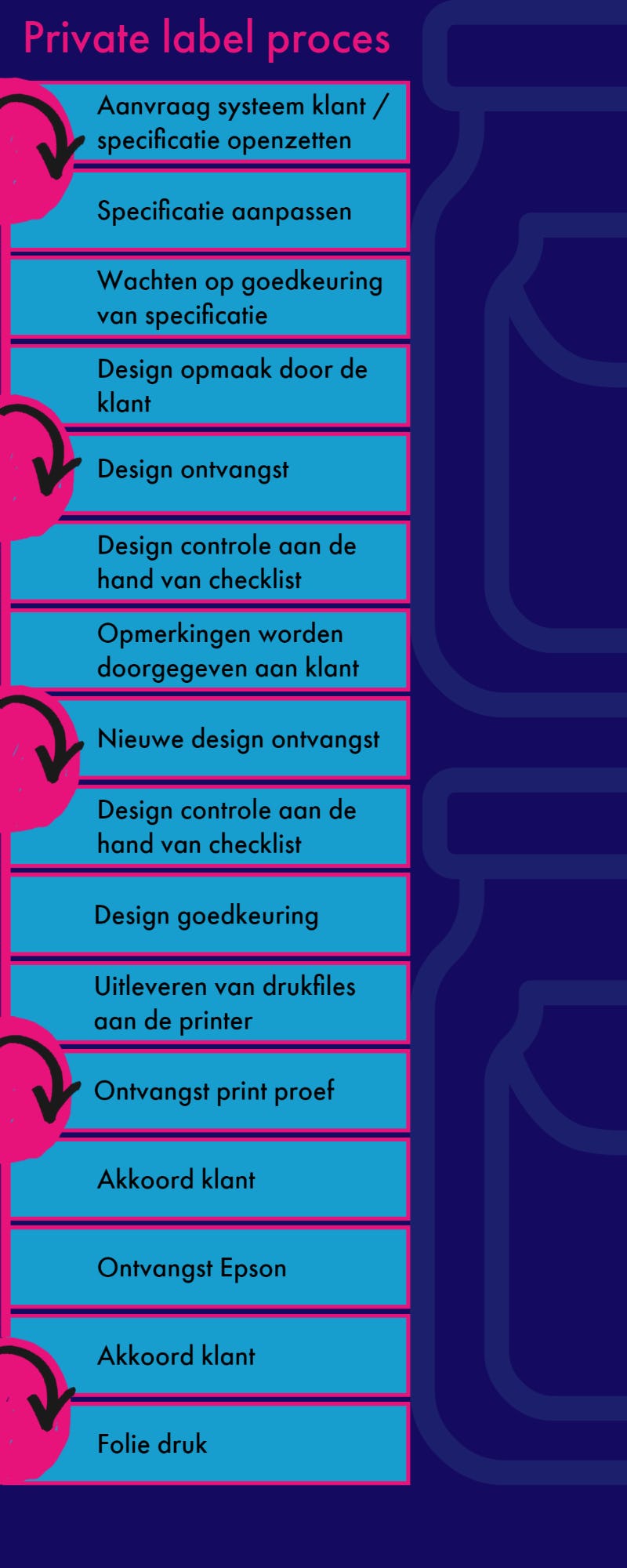 Stappenplan: zo ziet het proces van private label etikettering eruit