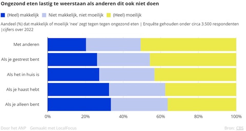 Gezond eten vaak te duur en ongezond vaak té lekker