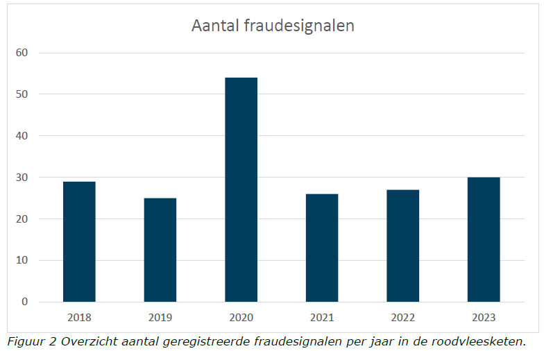 NVWA-IOD onderzoekt fraude in roodvleesketen: dit zijn de meest ...