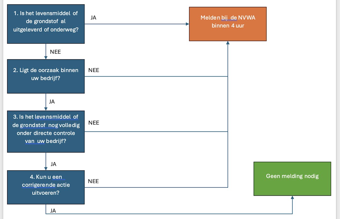 NVWA versoepelt meldwijzer: onveilige producten binnen eigen beheer ...
